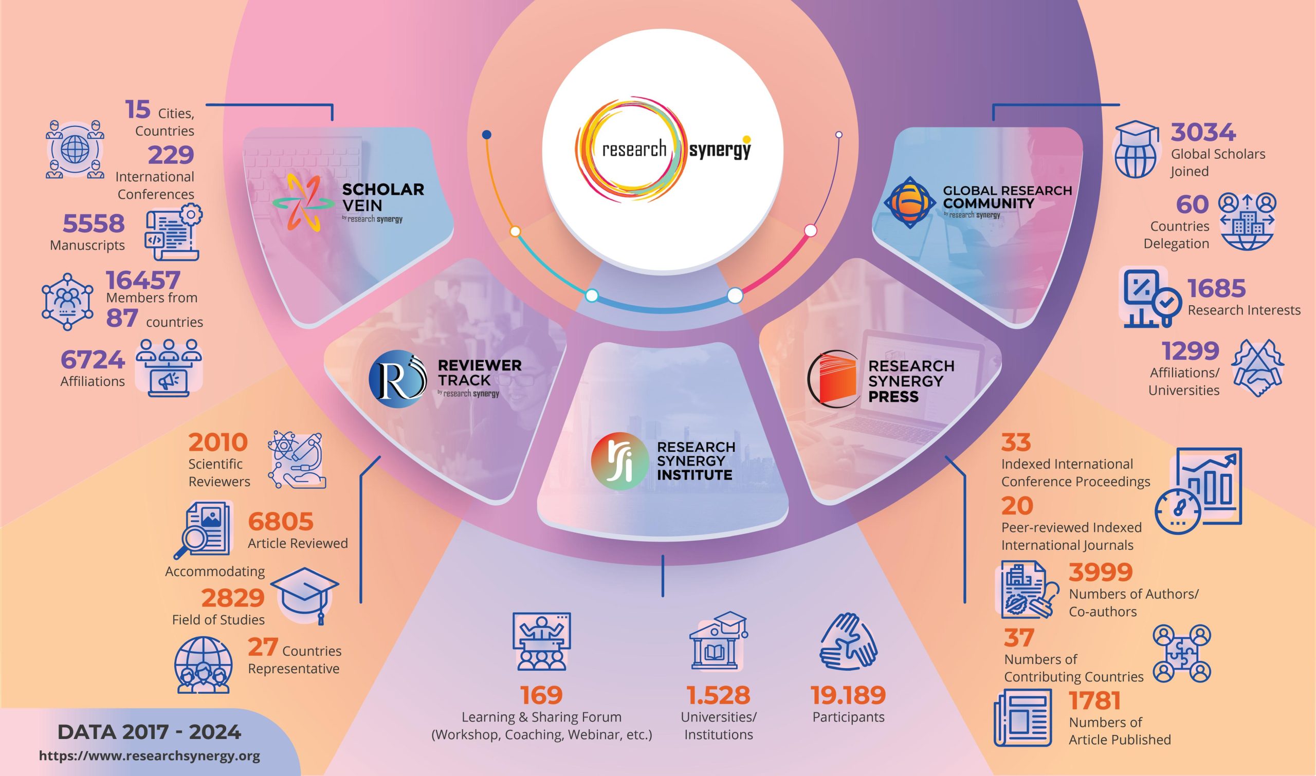 Ecosystem - Research Synergy Foundation